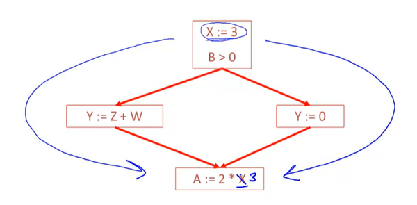 CS143 编译原理笔记 5 - Optimization - 知乎