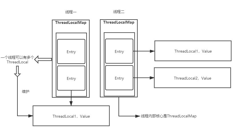 Thread ThreadLocal和ThreadLocalMap，用法+原理，我懵圈了？ - 知乎