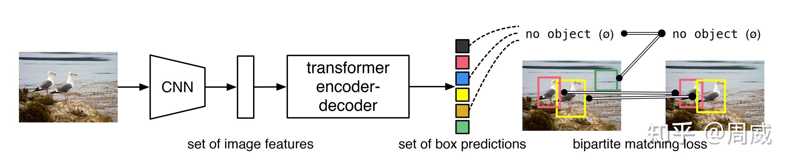【Transformer系列】DETR模型与代码解析 - 知乎