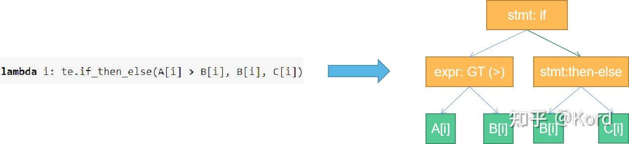 TVM 自底向上（三）：TE 的概念和编译原理 - 知乎