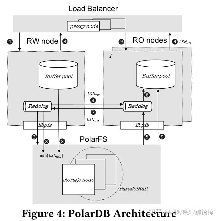 He3DB团队经典论文解读（1）-PolarDB Serverless：A Cloud Native Database for Disaggregated Data Centers - 知乎
