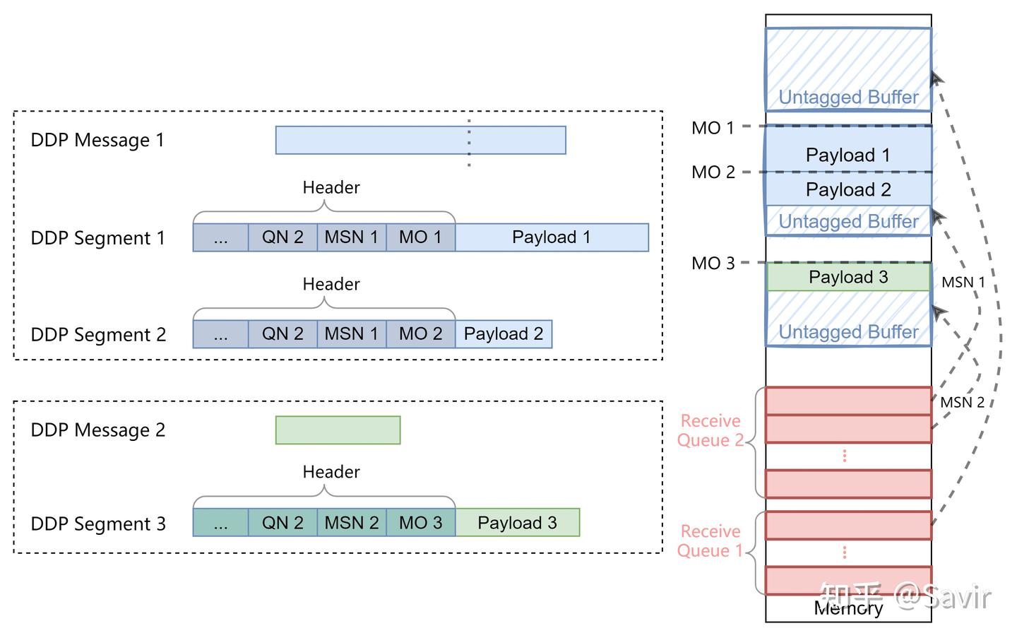 16. RDMA之DDP(Direct Data Placement) - 知乎