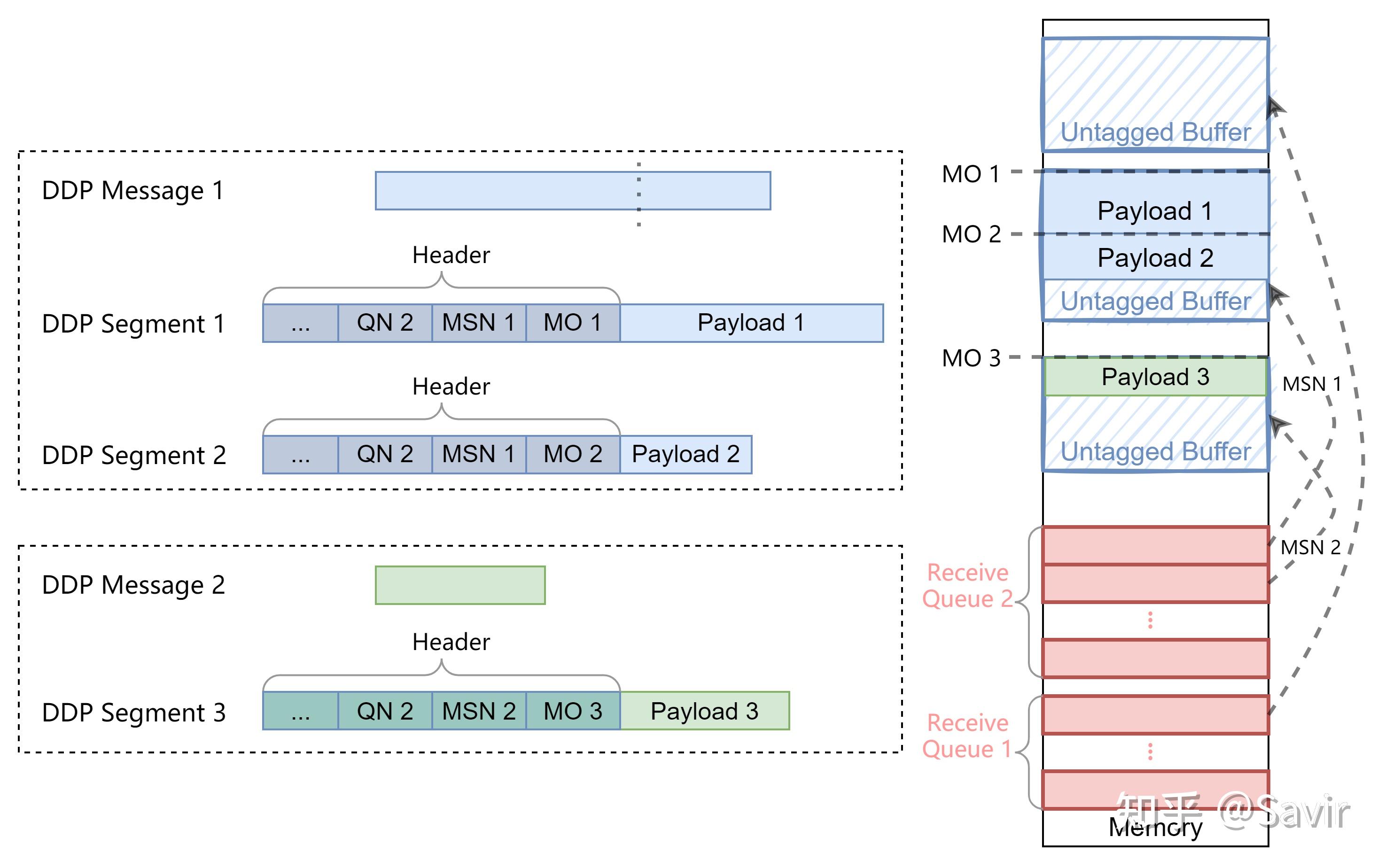 16. RDMA之DDP(Direct Data Placement) - 知乎