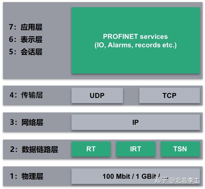 PROFINET工业以太网教程(1)——基础知识 - 知乎