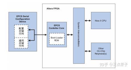 【正点原子FPGA连载】第八章EPCS IP核-摘自【正点原子】开拓者 Nios II开发指南 - 知乎