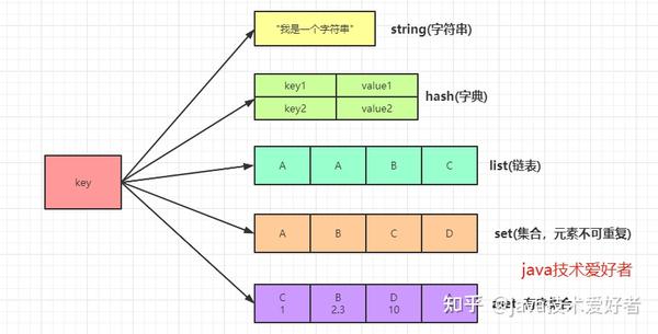 Redis的五种数据类型底层实现原理是什么 知乎