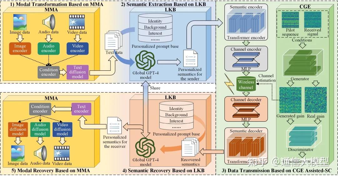 AI大模型赋能的多模态语义通信 - 知乎