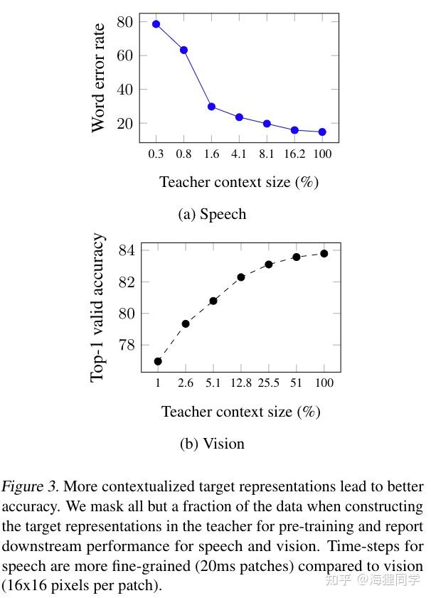 data2vec : A General Framework for Self-supervised Learning in Speech, Vision and Language - 知乎