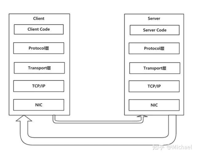 什么是 CORBA 架构？ - 知乎