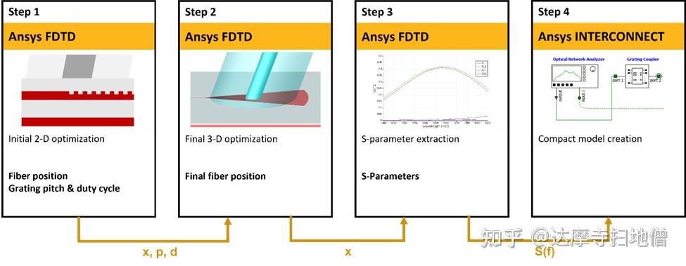 Lumerical | 针对 Grating coupler 的仿真分析方法 - 知乎
