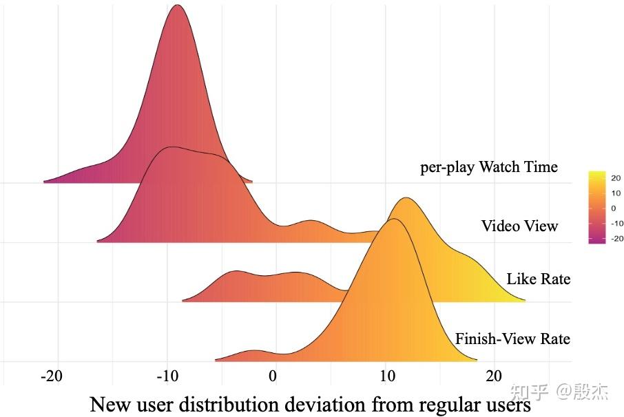 推荐冷启动：《POSO: Personalized Cold Start Modules for Large-scale ...