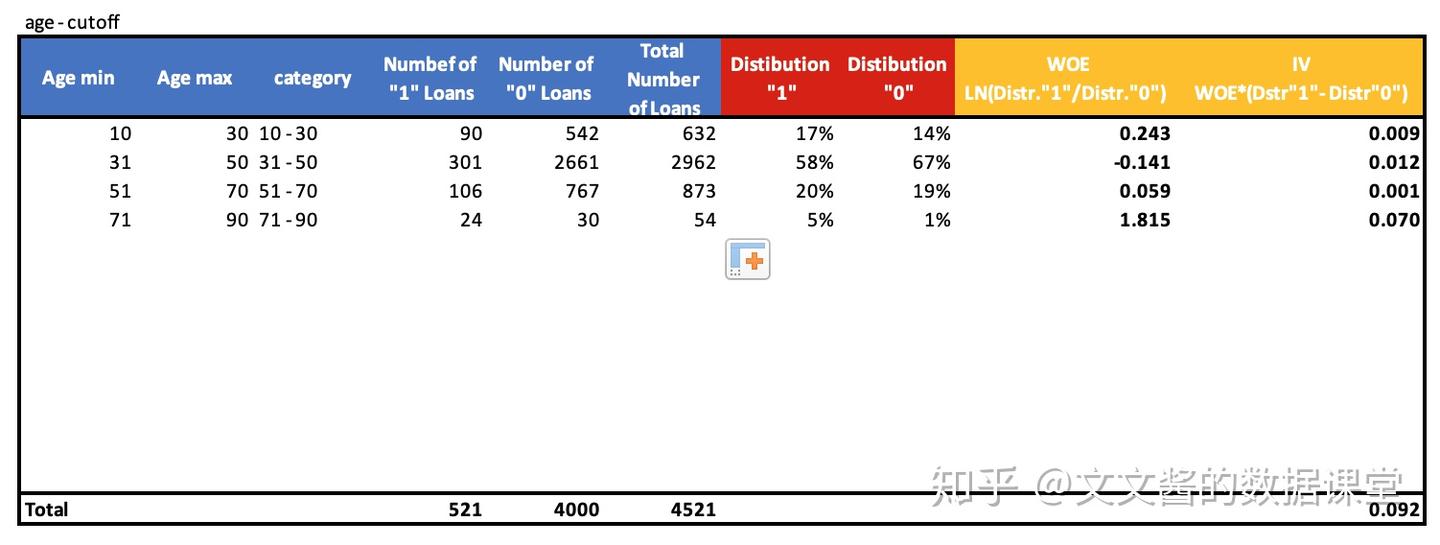 超简单搞懂WOE和IV【附python code，Excel 模版公式】 - 知乎