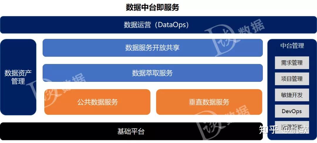 数据中台是什么？如何打造企业数据中台？数据中台的四大支柱！ - 知乎