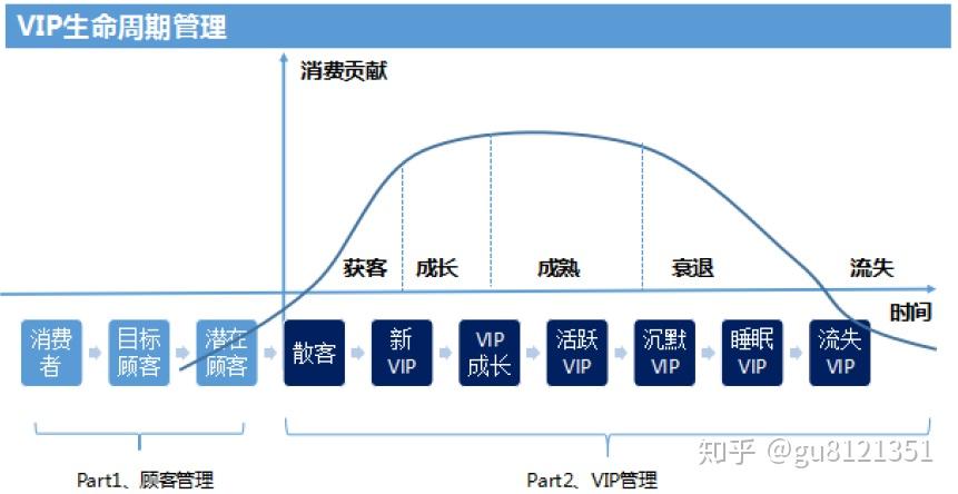 你的店铺的VIP客户你了解吗，如何对店铺VIP客户数据资产盘点你会吗？ - 知乎