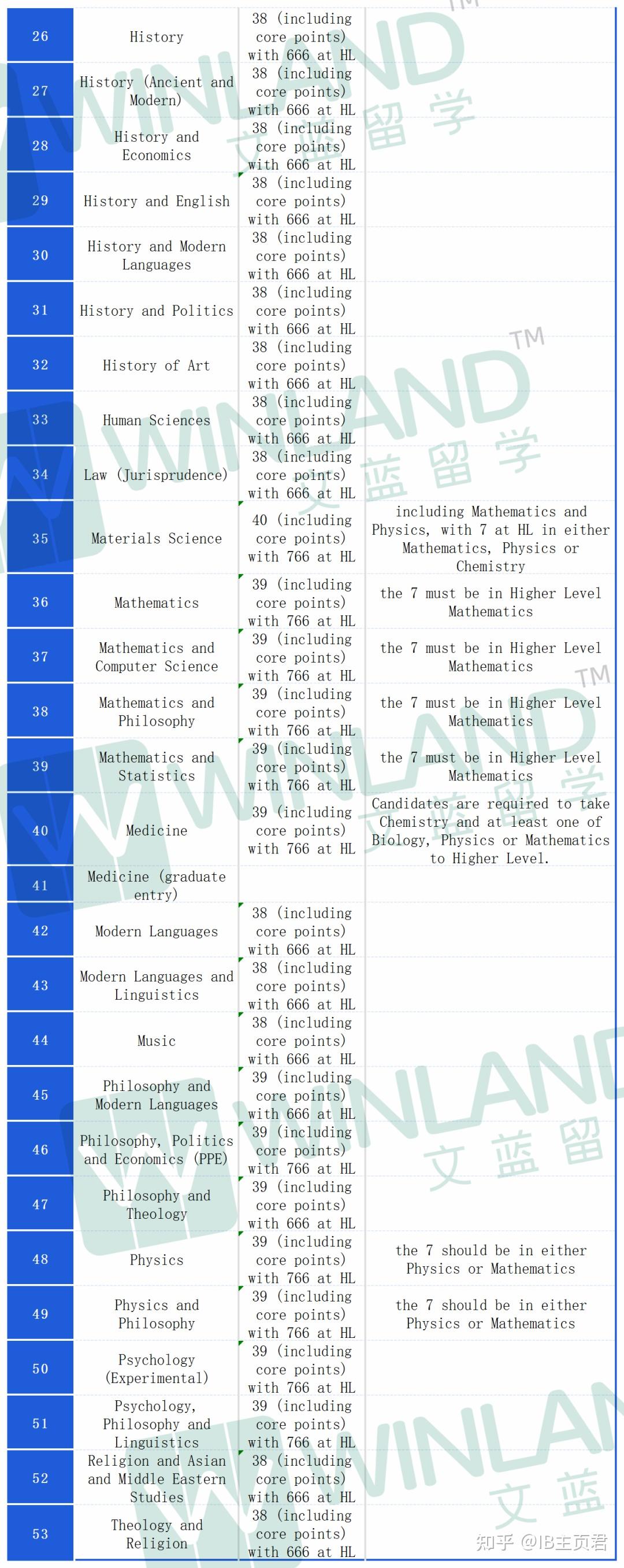 牛津大学25Fall申请要求公布！笔试变化多，IB 38分满足要求吗？ - 知乎