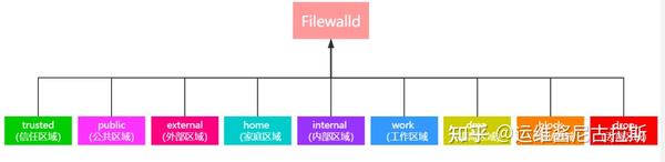 Linux防火墙Firewalld基础详细解读 - 知乎