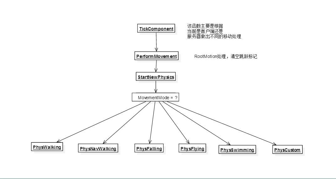 ue5 actor的运动属性理解与使用 - 知乎