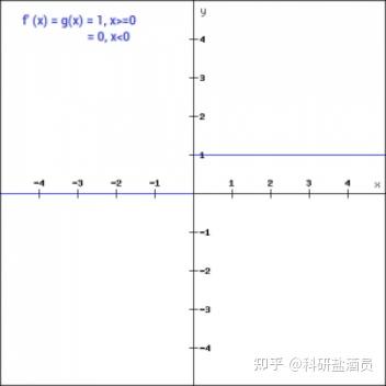 激活函数sigmoid、tanh、softmax、relu、swish原理及区别 - 知乎
