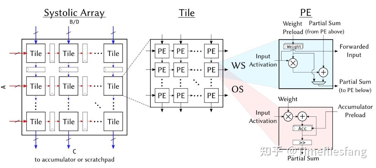 DNN加速器数据流架构的比较 - 知乎