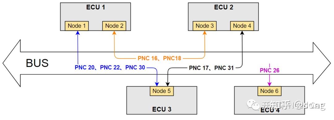 Autosar网络管理：Partial Network基础 - 知乎