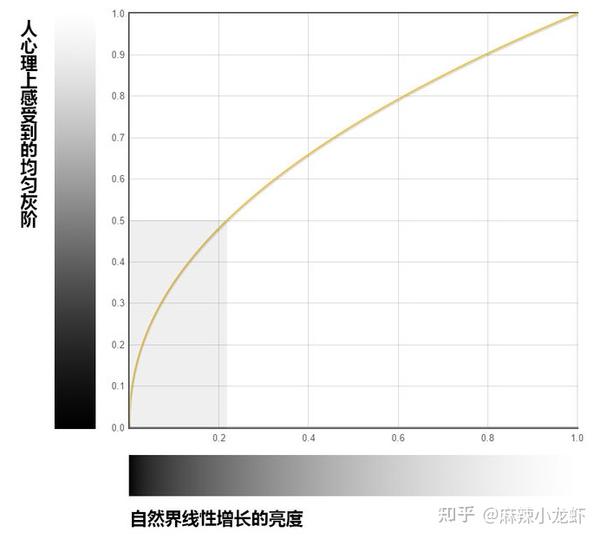sRGB，gamma矫正，linear线性空间 - 知乎