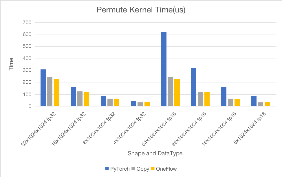 如何实现比PyTorch快6倍的Permute/Transpose算子？ - 知乎