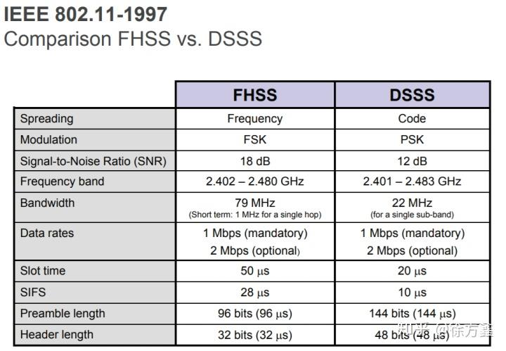 802.11协议精读30：IEEE 802.11-1997 - 知乎