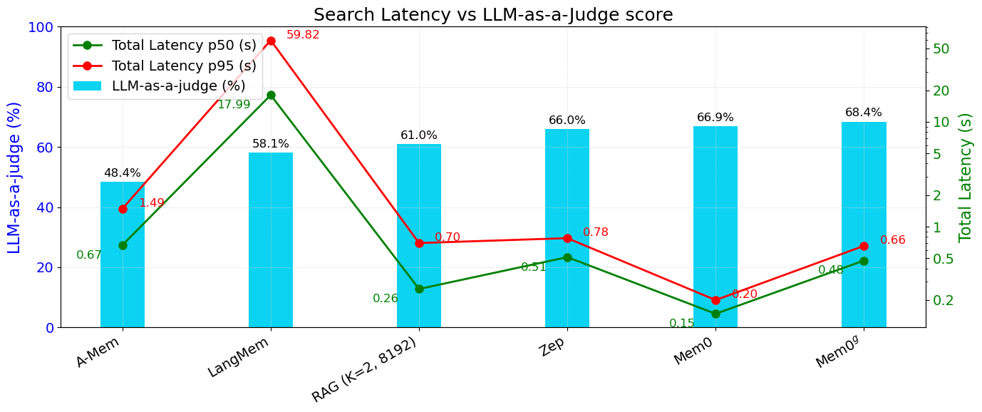 解决LLM遗忘问题：Mem0架构深度解析 - 知乎