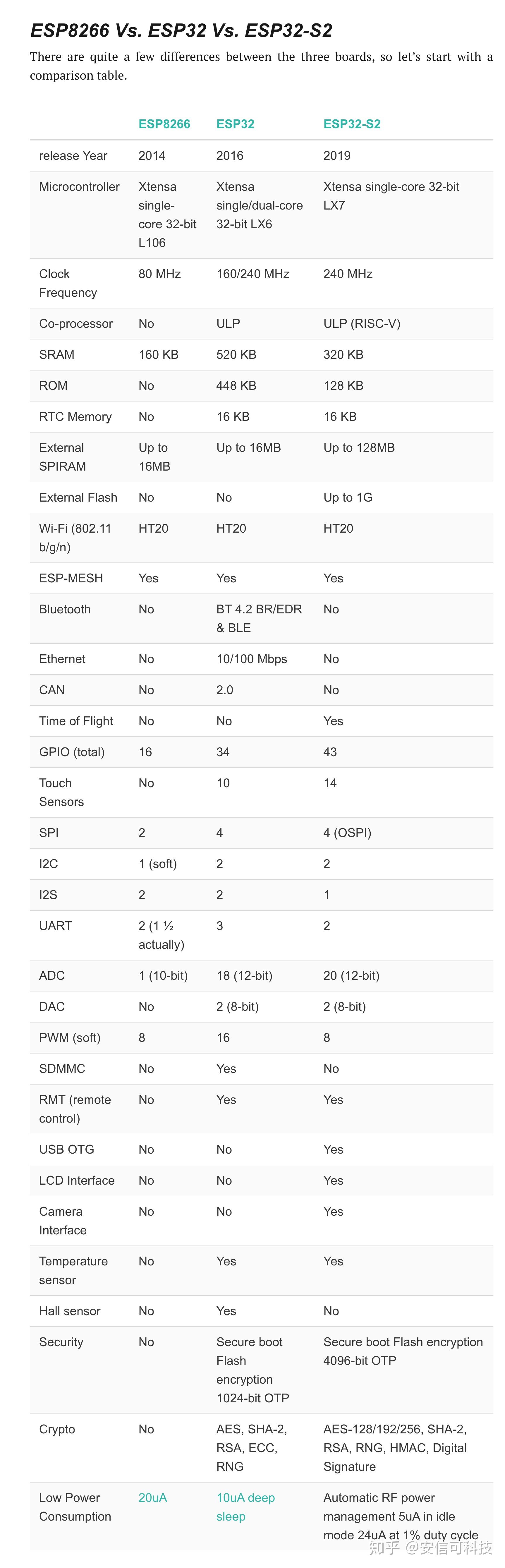 安信可esp 12k学习心得 ① Esp32s2 与 Esp32 开发方式对比，带你入门环境搭建； 知乎 9253