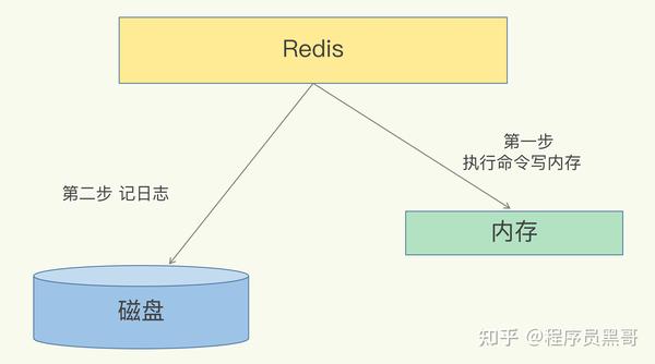 手绘10张图，细谈redis 持久化，详解rdb和aof及混合机制 知乎