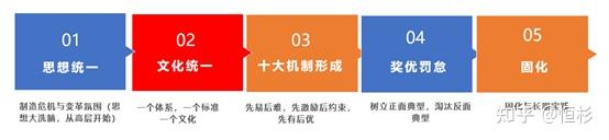 干货！1.8万字详解美的“7+3”机制 - 知乎