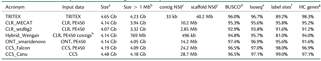 最新最全！10个物种的15篇T2T基因组文章汇总！ - 知乎