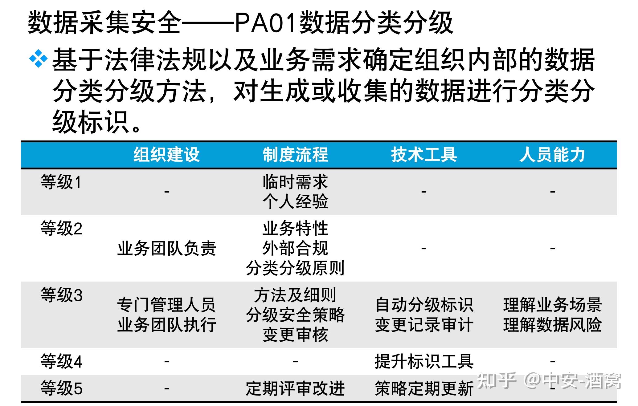 DSMM数据安全能力成熟度模型-你应该懂一点儿 - 知乎