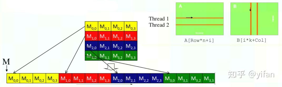 【NV-05】CUDA 存储单元 - 知乎