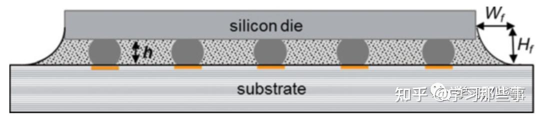【先进封装】Capillary Underfill（CUF）底部填充胶 - 知乎