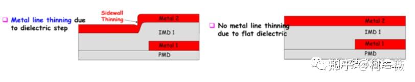 CMP工艺优势---平坦化，热流，回蚀 - 知乎