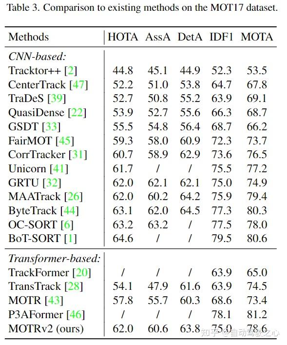 最新冠军方案开源 | MOTRv2：YOLOX与MOTR合力打造最强多目标跟踪！（旷视&上交） - 知乎