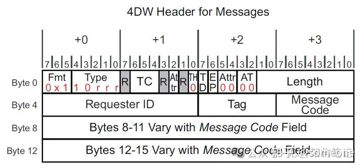 PCIe TLP的三种路由方式 - 知乎