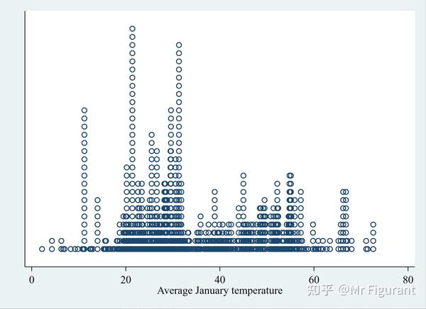 Stata学习：如何绘制点图 dotplot ？ - 知乎
