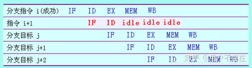 王道计组整理—中央处理器—指令流水线的冲突处理 - 知乎