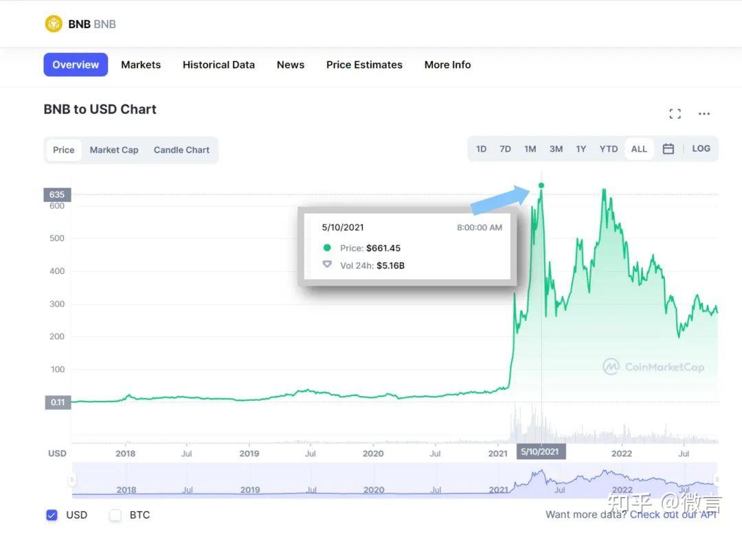 十大公链介绍——背靠币安的BNB Chain - 知乎