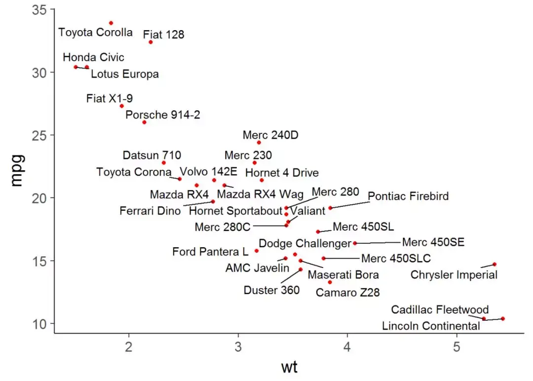 R语言可视化学习笔记之ggrepel包 - 知乎