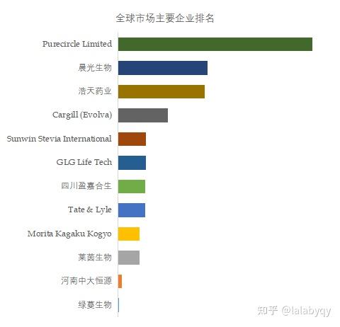 甜菊糖苷，全球前12强生产商排名及市场份额 - 知乎