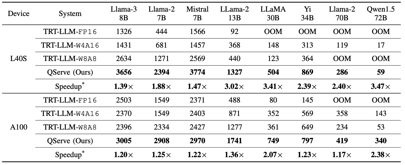 QServe: W4A8KV4 Quantization and System Co-design for Efficient LLM ...