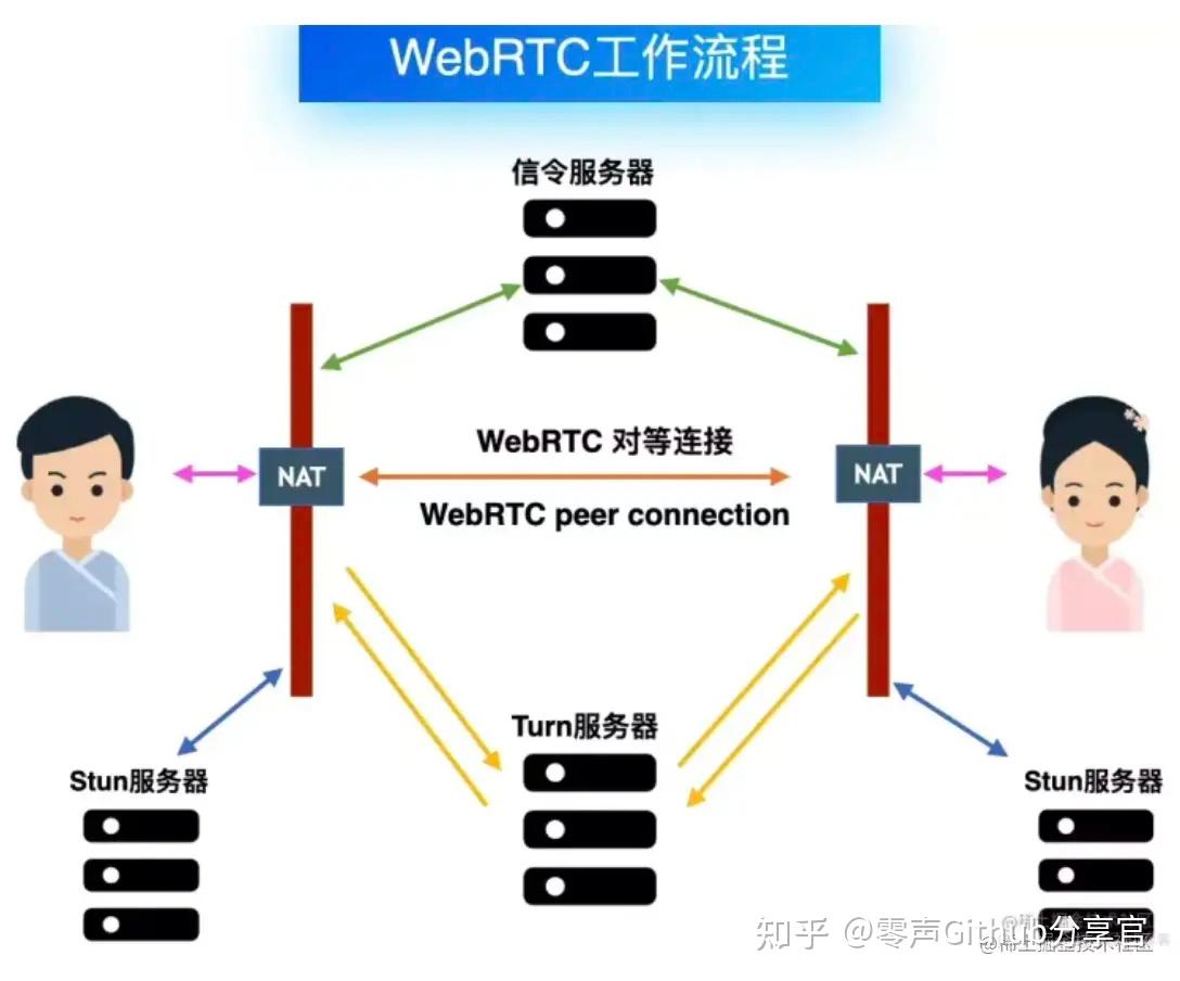 WebRTC → 深入浅出 - 知乎