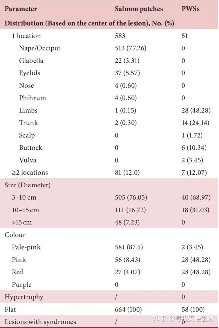 最新资讯分享：中国7299例1岁以下婴幼儿毛细血管畸形的流行病学研究 - 知乎