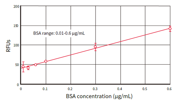 核酸及蛋白质检测方法集锦 - 知乎