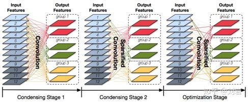 CondenseNet详解 - 知乎