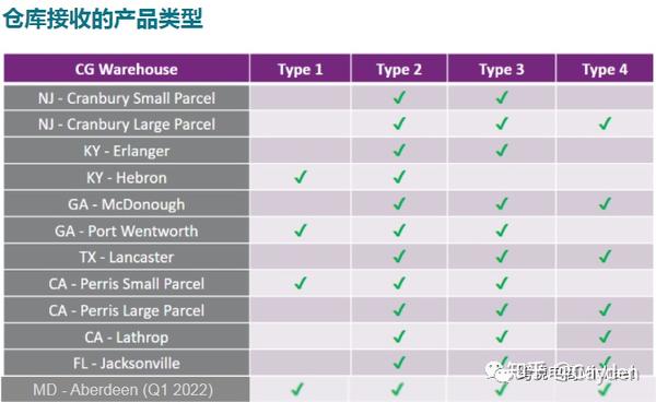Wayfair官方仓库Castlegate介绍以及地址坐标 - 知乎
