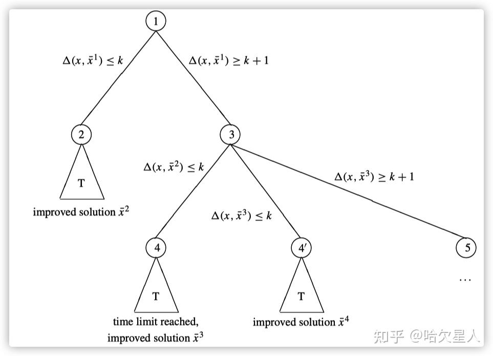 Local branching(邻域分支) - 知乎